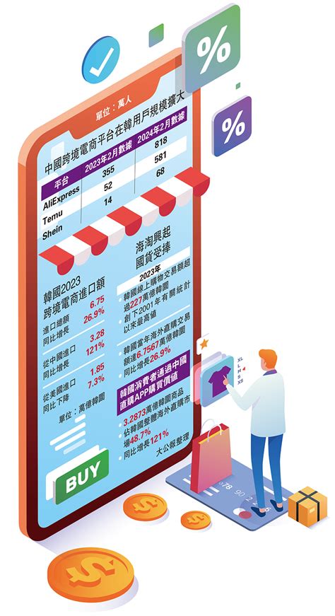 中國跨境電商平台在韓用戶規模擴大 大公報