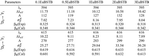Emission Band λ P Nm Stimulated Emission Cross Section ×10 22 Cm Download Scientific