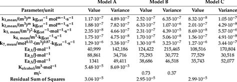Model Parameter Values Estimated By Matlab Their Variances And Download Scientific Diagram
