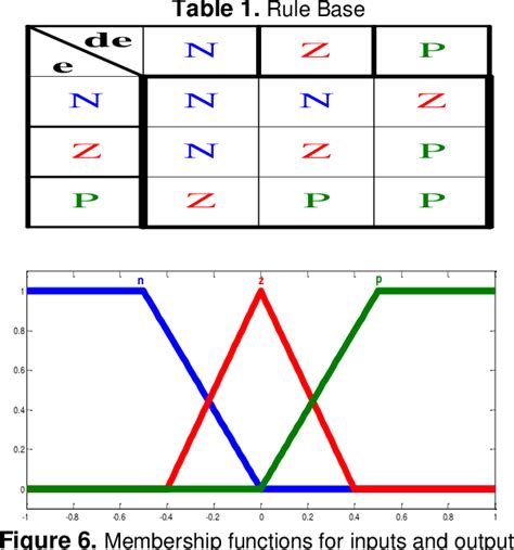 table 1 from comparative analysis of fuzzy logic with reduced rule base
