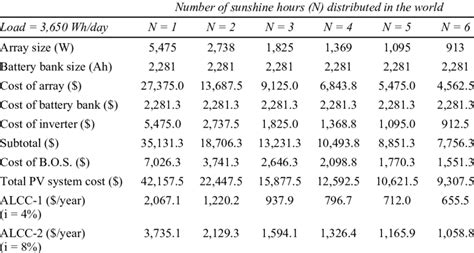 sizing and costing of sapv system for home load of 3 650 wh day