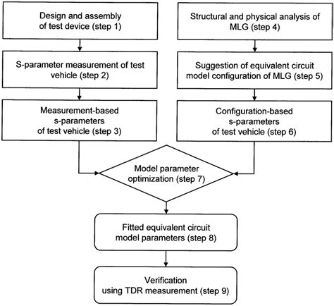 extraction procedure for the equivalent circuit model parameters used