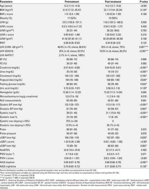 Comparison Of Pretreatment And Post Treatment Periods Download