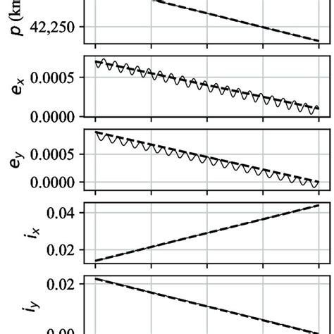 Averaged And Nonaveraged Optimal Thrust Fourier Coefficients For Case A Download Scientific
