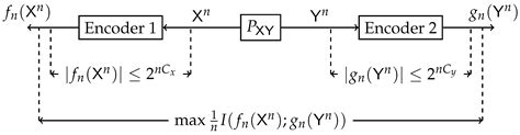 The Double Sided Information Bottleneck Function