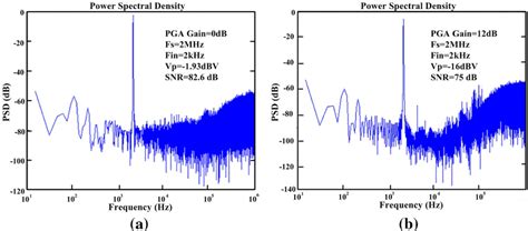 Fft Results A Gain Of 0 Db B Gain Of 12 Db Download Scientific Diagram