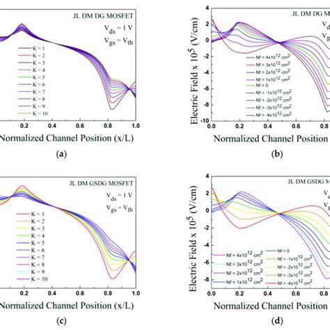 Comparison Of Sensitivity Metric Of Jl Dm Gsdg Mosfet Biosensor With Download Scientific