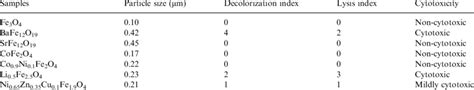 Cytotoxicity Of Ferrite Particles Using The Agar Overlay Method Download Table