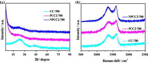 A Xrd Patterns And B Raman Spectra Of Cc 700 Pcc2 700 And Npcc2 700