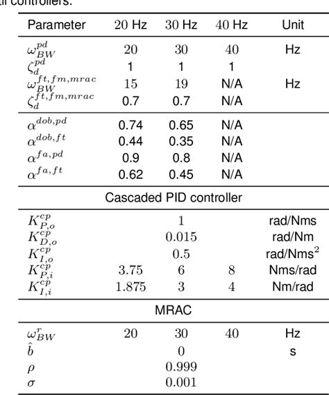 Table 3 From Evaluation And Comparison Of Sea Torque Controllers In A