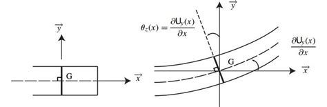 Euler Bernoulli Theory Bit13 Download Scientific Diagram