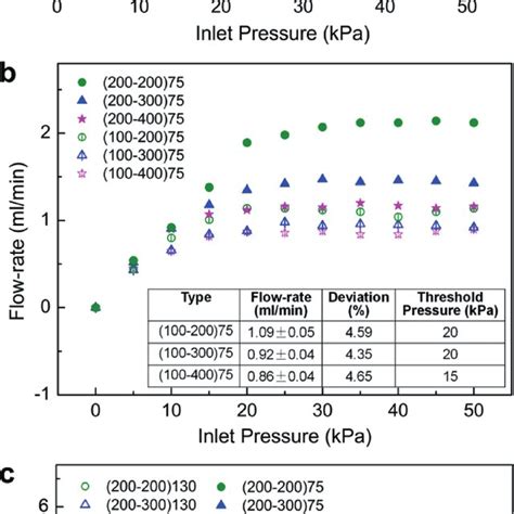 Measured Flow Rate Characteristics Of Our Passive Flow Regulator A Download Scientific