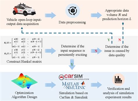 figure 1 from data driven model predictive control for autonomous