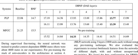 table 1 from a combination of deep neural networks for acoustic modeling of vietnamese lvcsr
