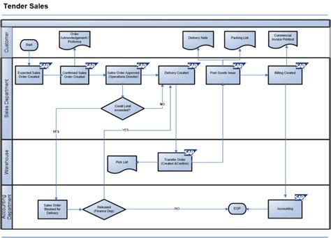 SAP SD Business Blueprint Trading Process Scenario With Flow Diagram ERP DOCUMENTS