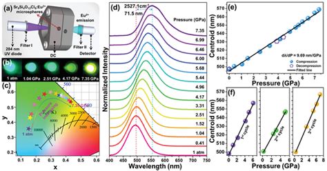 A Experimental Setup Scheme For Monitoring The Pressure‐dependent