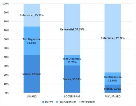 Functional Distribution Of Multiword Expressions In Three Corpora Of Download Scientific