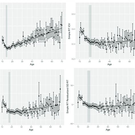 Choice Reaction Time Performance A Choice Reaction Time Choice