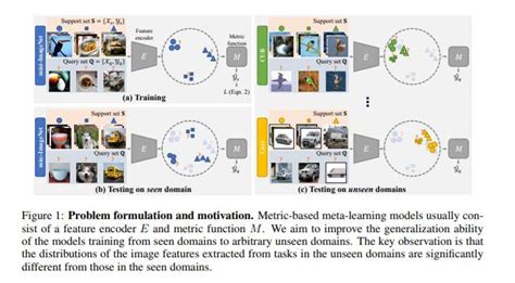 转载 最新必读的8篇「小样本学习（few Shot Learning）」2020顶会论文和代码 知乎