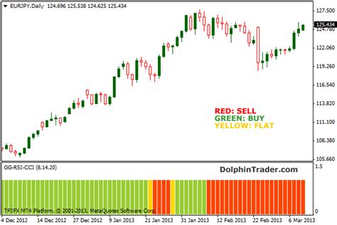 Gg Rsi Cci Metatrader 4 Indicator