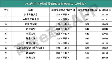 最低499分！广东省新高考最好考的10所211大学高校专业组计划
