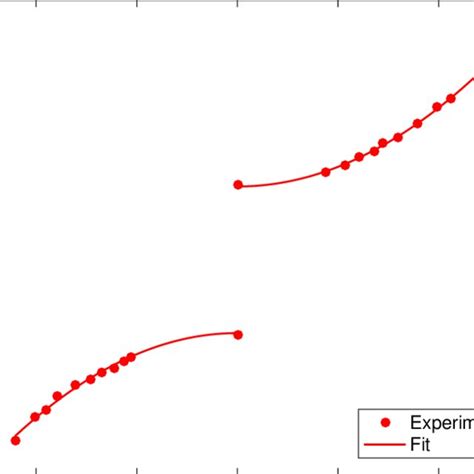 Curve Of LuGre Friction Model Adapted From Ha Et Al