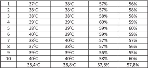 Table Iii From Design Of Arduino Uno Based Duck Egg Hatching Machine