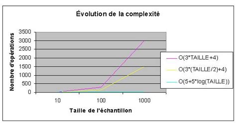 Y Atil éducateur échappement Calculer La Complexité D Un Algorithme