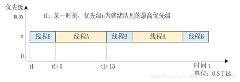 Rt Thread 内核学习 (五)线程的时间片轮询调度rt Thread 调度时间 Csdn博客 Rt Thread 内核学习 (五)线程的时间片轮询调度rt Thread 调度时间 Csdn博客