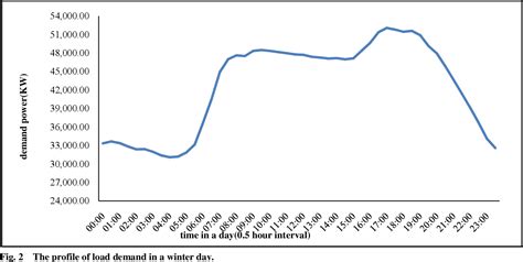 Figure 2 From An Optimization Model Of Evs Charging And Discharging For