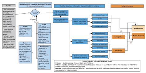 Updated Logic Model For First Thing Music FTM Download Scientific Diagram