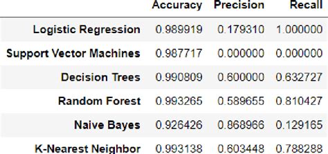 Table 1 From Master Degree Thesis Fault Detection In Pv System Using Machine Learning Technique