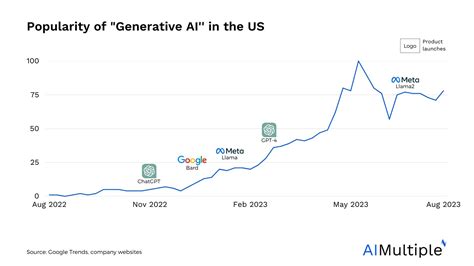 Top 100 Generative Ai Applications Use Cases In 2023