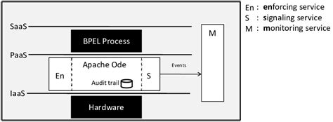 placement of bpel engine in a compliance supporting architecture