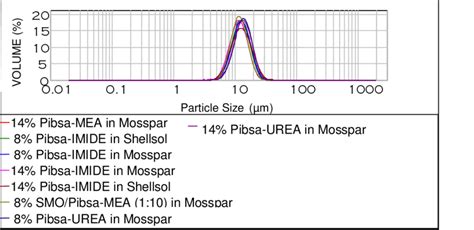 13 Histogram Of Drop Size Distribution Of The Emulsion For Different