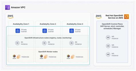 Joshua Coulling On Linkedin Isovalent Red Hat Openshift On Aws Rosa