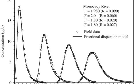 Comparison Between Modeled And Observed Concentration Distributions At
