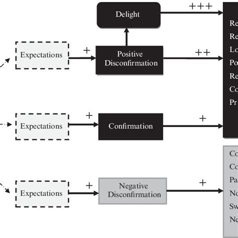 5 Consumer Satisfaction Expectancy Disconfirmation And Its Outcomes Download Scientific