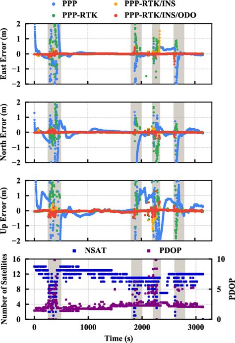 Figure 6 From A High Precision Vehicle Navigation System Based On Tightly Coupled Ppp Rtk Ins
