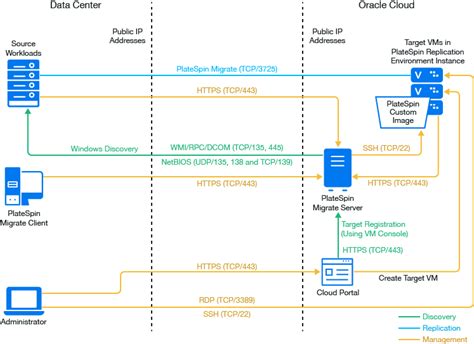 Deployment For Migration To Oracle Cloud Infrastructure Platespin Migrate 20195 User Guide