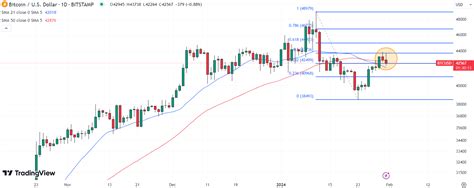 Bitcoin Price Dips As Fed Chair Powell Says March Rate Cut Unlikely