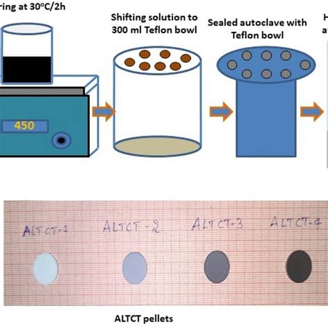 Schematic Representation Of Hydrothermal Synthesis And Sample