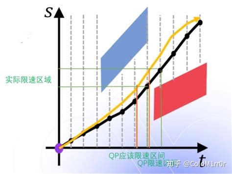第四讲：速度规划算法解析及实现 Apollo星火计划之pnc专项 知乎