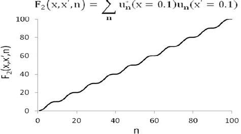Figure 3 From Construction Of Dirac Delta Function From The Discrete Orthonormal Basis Of The