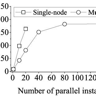 The Scalability Comparison Of The Parallel Aggregation Algorithm
