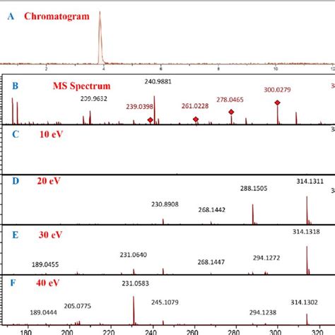Example Of Extracted Ion Chromatogram High Resolution Ms And Msms