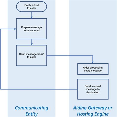 overview of possibilities for secure communication within the framework