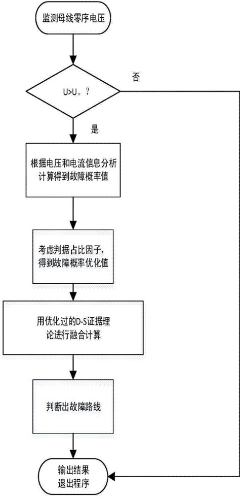 Judgment Method Of Small Current Single Phase Grounding Fault Line Selection Eureka Patsnap