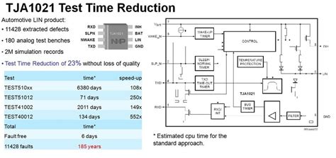 Test Time Reduction The Faults Were Detected By The Fast Fault