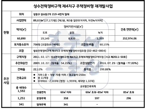성수전략정비구역 성수4지구 높이계획 변경으로 정비계획 재변경중 건축계획 변경 내용과 향후 추진일정성동구 재개발 네이버 블로그